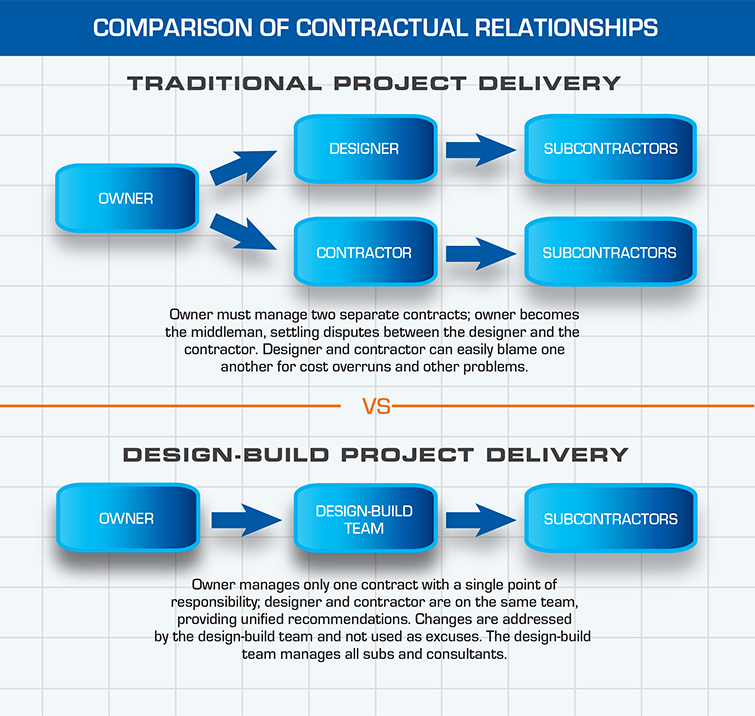 Design-Build Construction — Dow Smith Company | Design-Build Contractor ... Design-Build Construction — Dow Smith Company | Design-Build Contractor ...